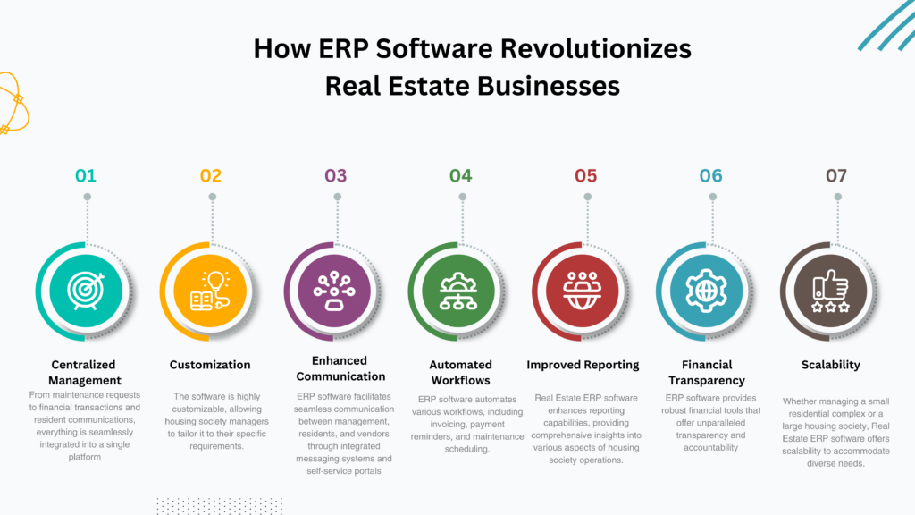 How Real Estate ERP Software Revolutionizes Housing Society Business ...